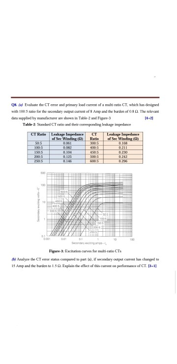 08. (a) Evaluate the CT error and primary load | Chegg.com