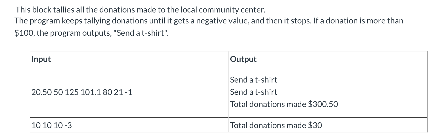 Solved This block tallies all the donations made to the | Chegg.com