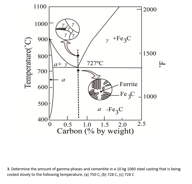 Solved 1100 2000 1000 +Fe3C 900 1500 800 727°C a+ 700 | Chegg.com