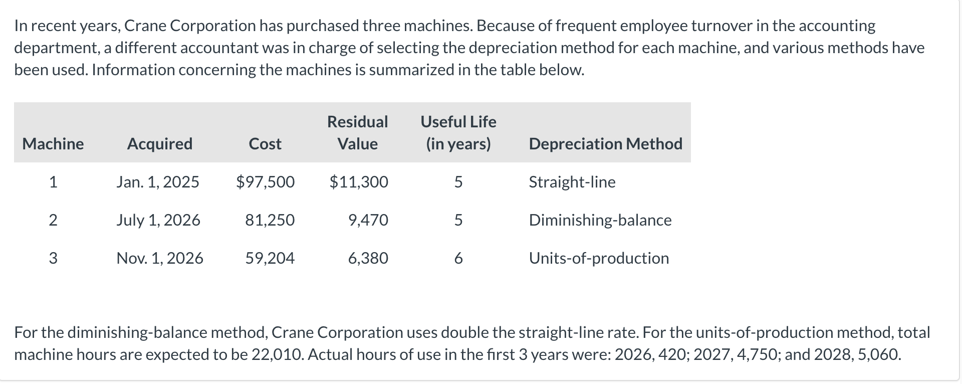 Solved Prepare depreciation schedule for the Machine: | Chegg.com