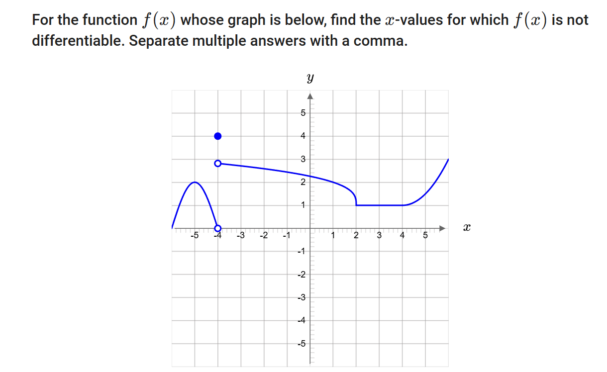Solved For the function f(x) ﻿whose graph is below, find the | Chegg.com