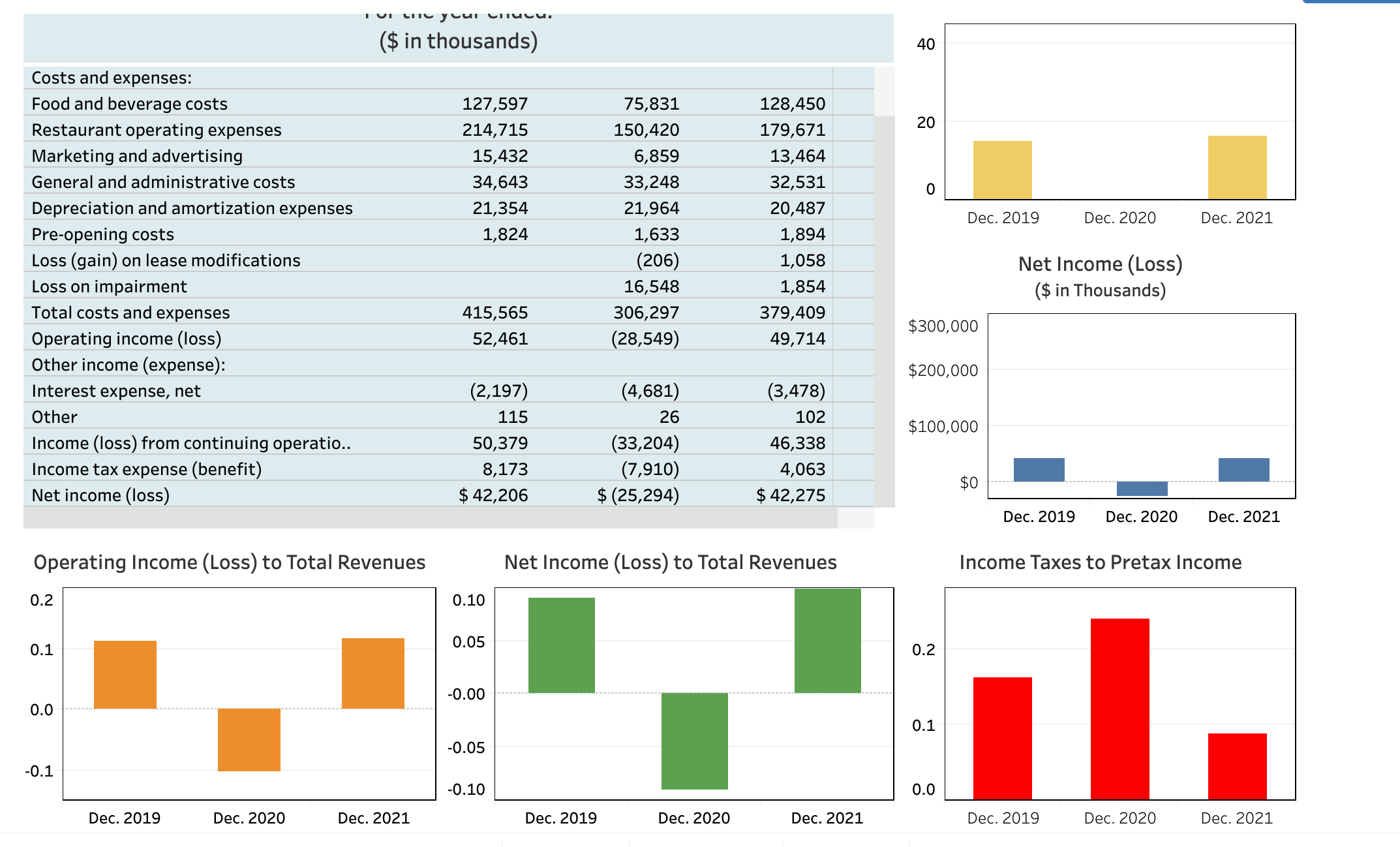 Operating Income (Loss) to Total RevenuesBased on the | Chegg.com