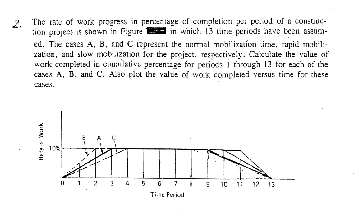 Solved 2. The rate of work progress in percentage of | Chegg.com