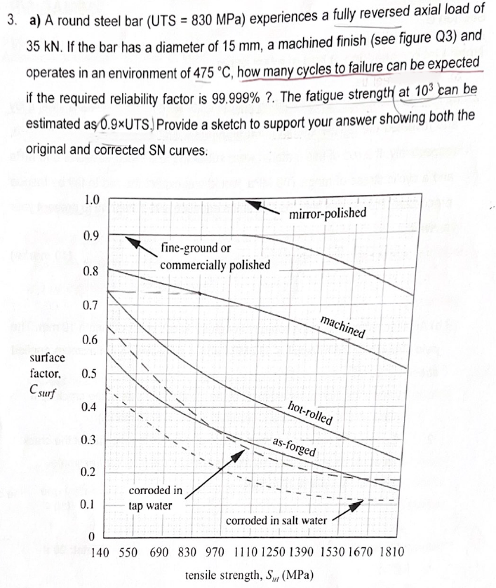 Solved 3. a) A round steel bar (UTS =830MPa ) experiences a | Chegg.com