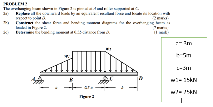 Solved PROBLEM 2 The overhanging beam shown in Figure 2 is | Chegg.com