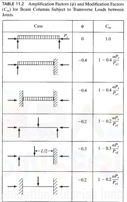 Solved Calculate the moment modification factor of the given | Chegg.com