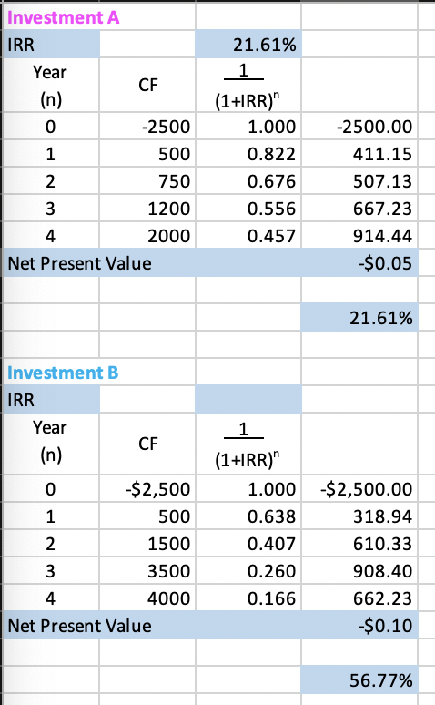 Solved F Table 12-5 Calculating IRR for Investments A and B | Chegg.com