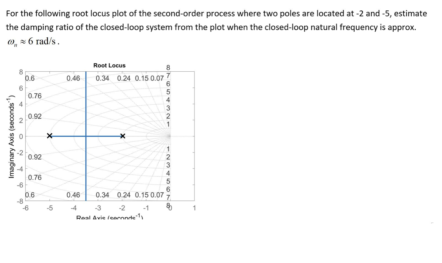 Solved For the following root locus plot of the second-order | Chegg.com
