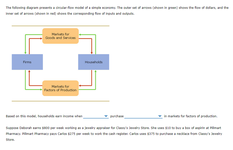 Solved The following diagram presents a circular-flow model | Chegg.com