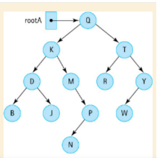 Solved SHOW HOW WE VISUALIZE THE BINARY SEARCH TREE WITH | Chegg.com
