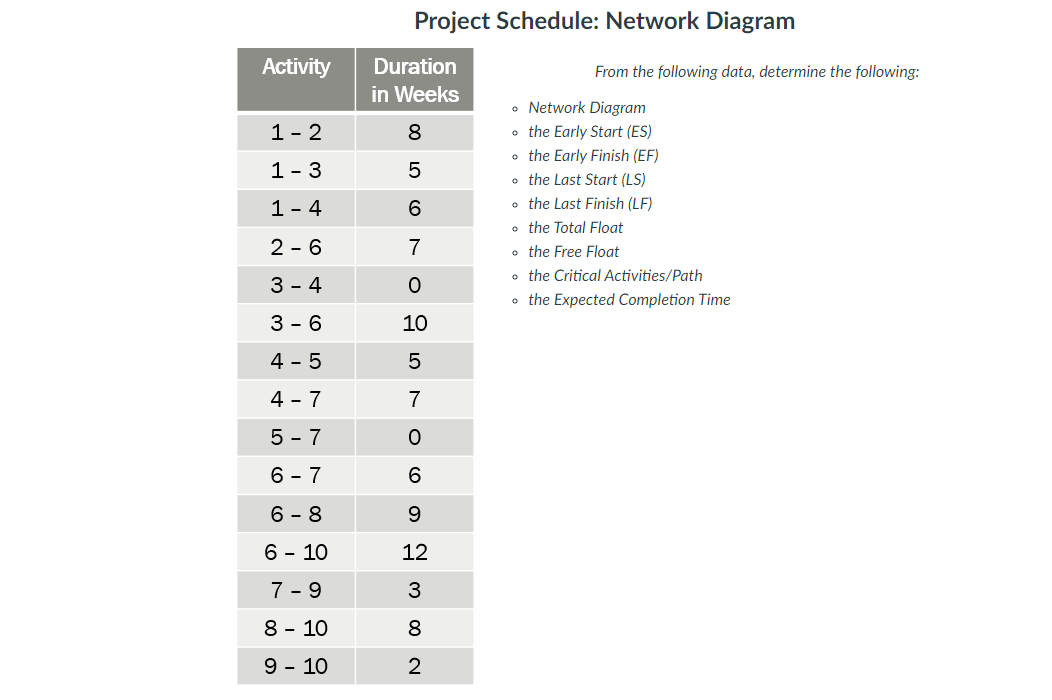 Solved Project Schedule: Network Diagram Activity Duration | Chegg.com