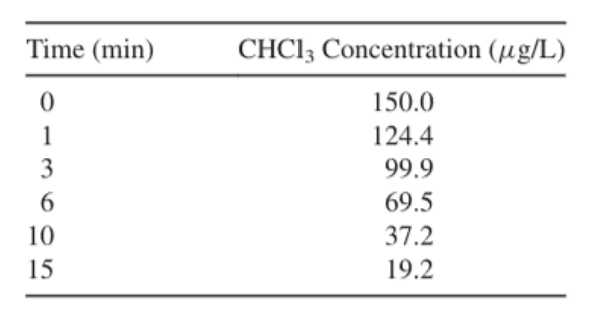 Solved Chloroform (CHCl3) is present in the finished water | Chegg.com