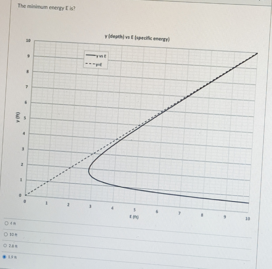 Solved The minimum energy E is? | Chegg.com