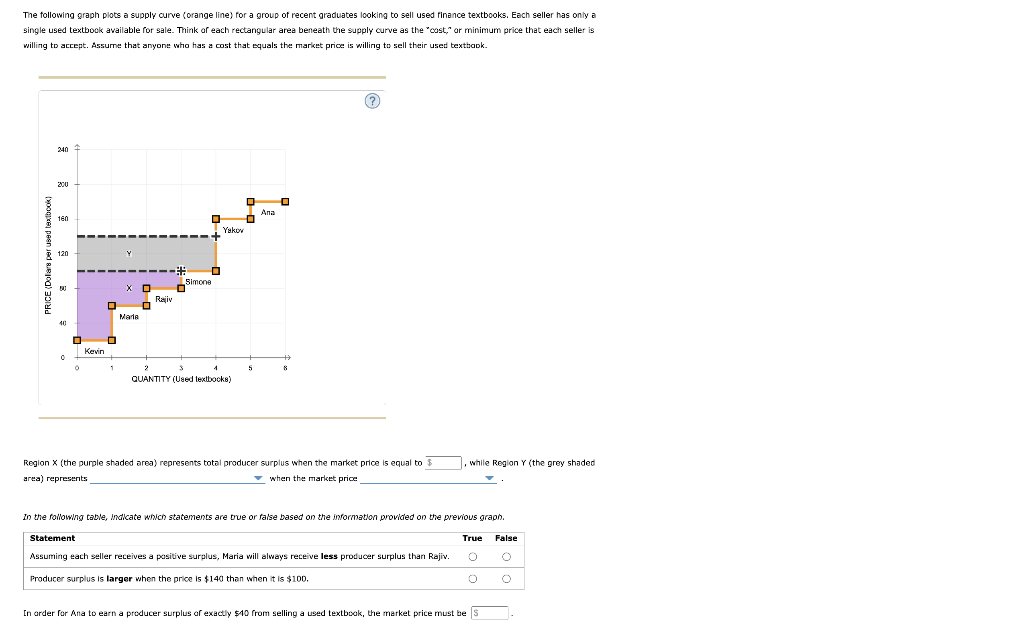 Solved The following graph plots a supply curve (orange | Chegg.com