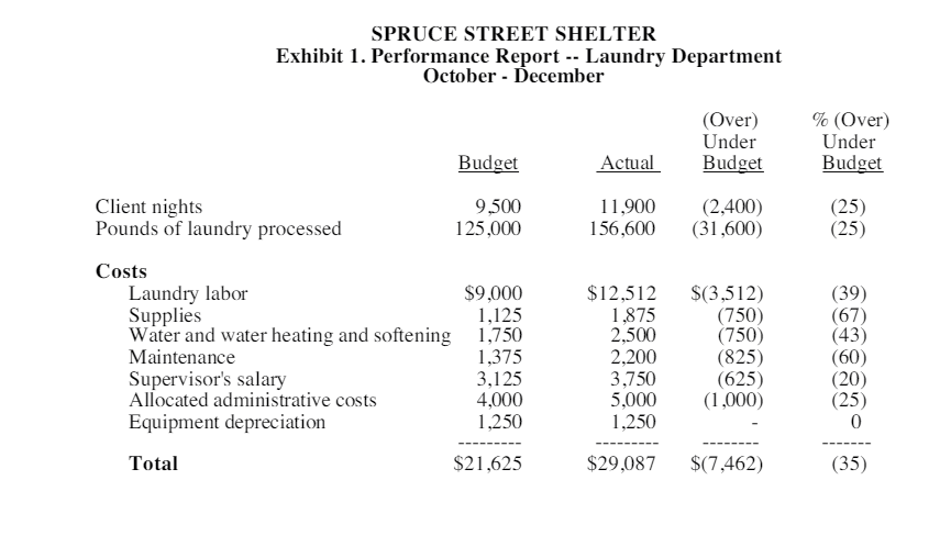 Solved (0) From the Spruce Street Shelter Case, Can you | Chegg.com