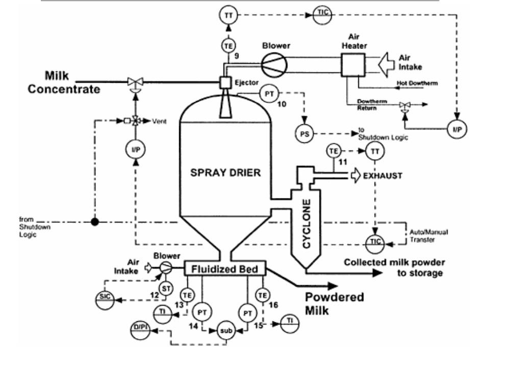 For the following process control diagrams: Find all | Chegg.com