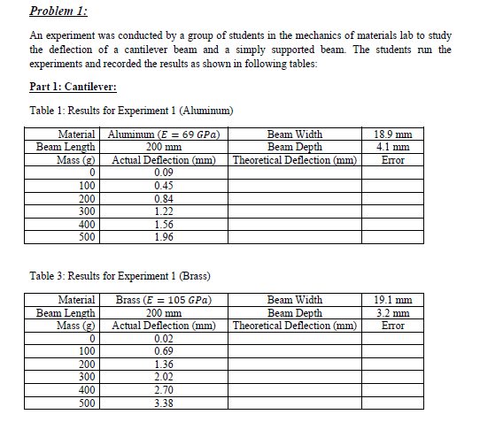 Solved Part 2: Deflection of Simply Supported Beam Table | Chegg.com