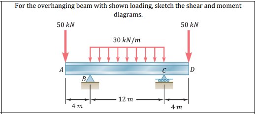 Solved For the overhanging beam with shown loading, sketch | Chegg.com