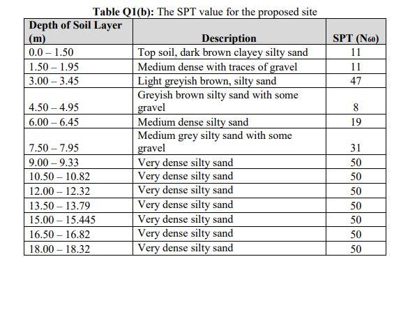 Solved (b) The variation of N60 with depth in a granular | Chegg.com