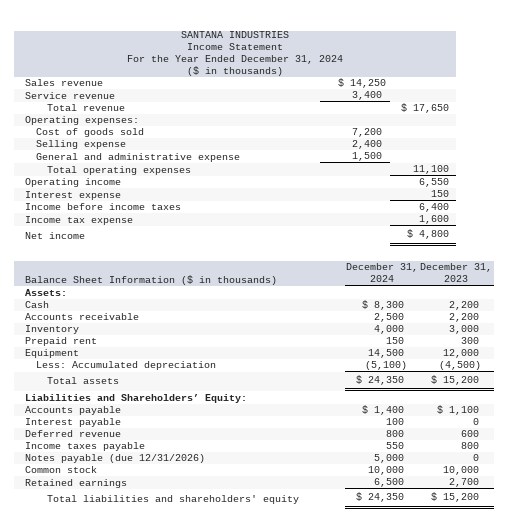 Solved Sales revenue Service revenue For the Year Ended | Chegg.com