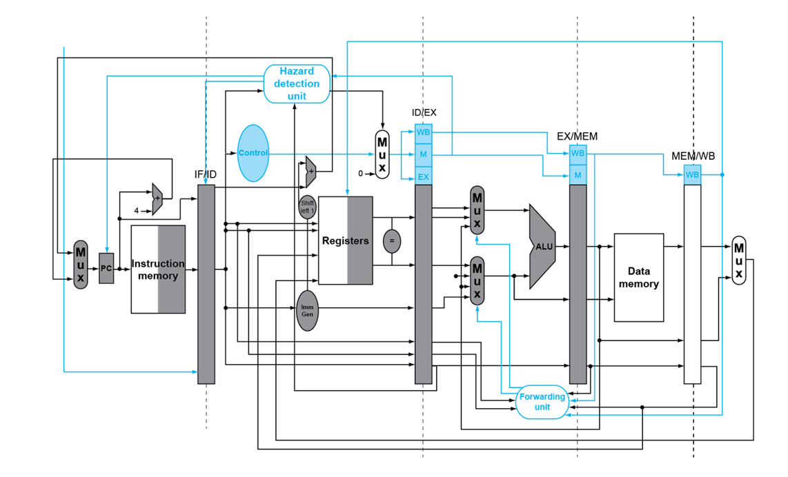 Solved 1. ﻿Pipeline Forwarding Assume that the | Chegg.com
