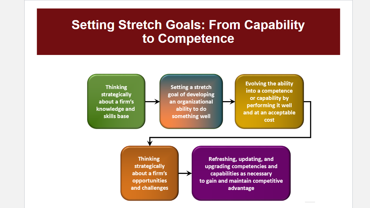 Solved Be able to utilize the “Stretch Goal” framework | Chegg.com