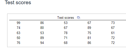 Solved The accompanying data set are the scores on a test of | Chegg.com