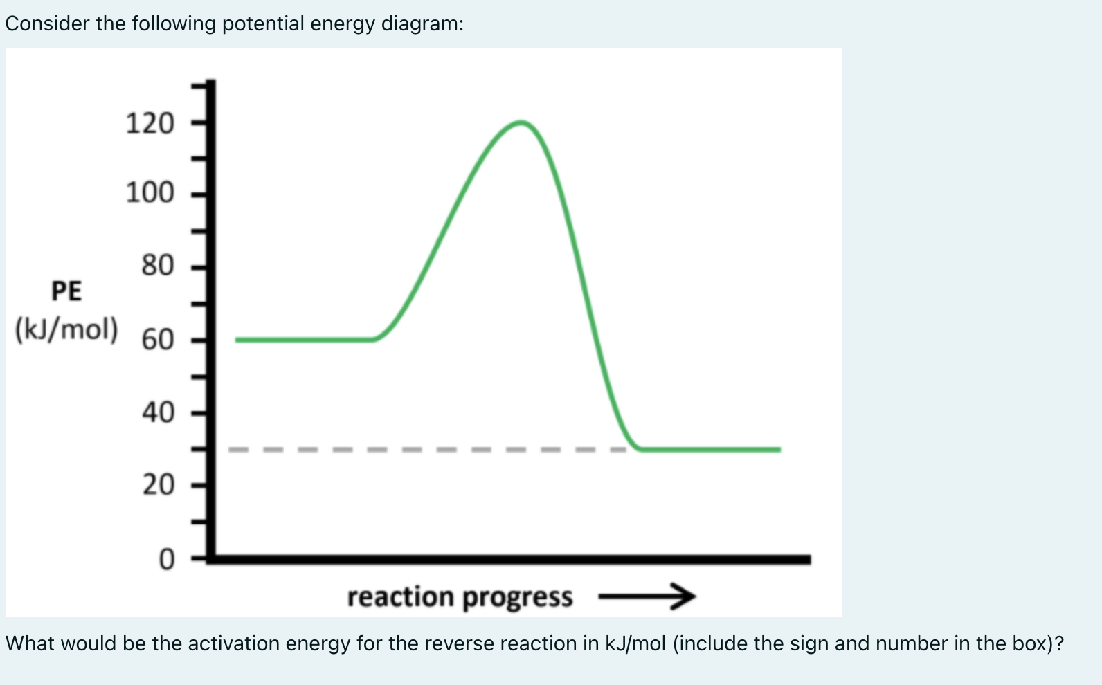Solved Consider the following potential energy diagram: 120 | Chegg.com