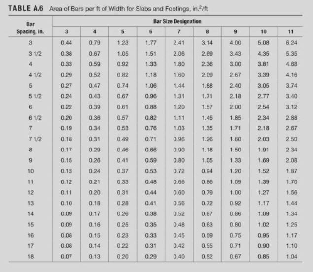Solved Design a rectangular section for the beam shown. | Chegg.com