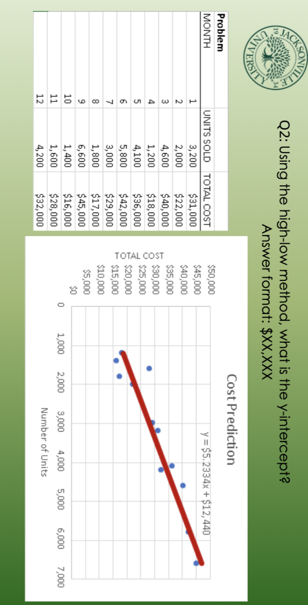 Solved Q2: Using the high-low method, what is the | Chegg.com