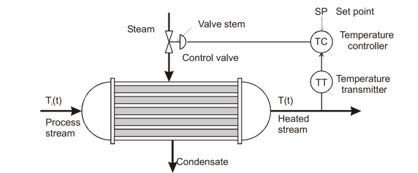 Solved - Describe a feedback control process for heat | Chegg.com