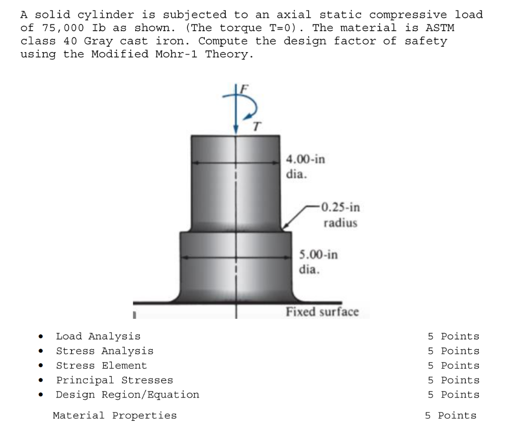 Solved A solid cylinder is subjected to an axial static | Chegg.com