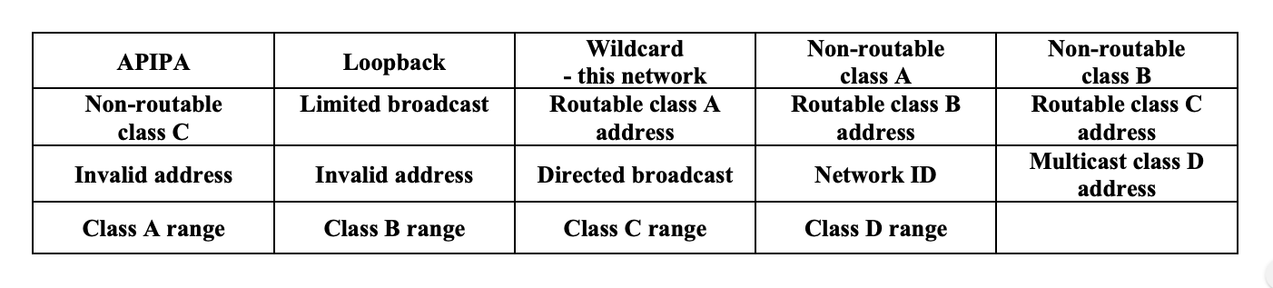 Solved IP Addressing Table: Label the following addresses | Chegg.com