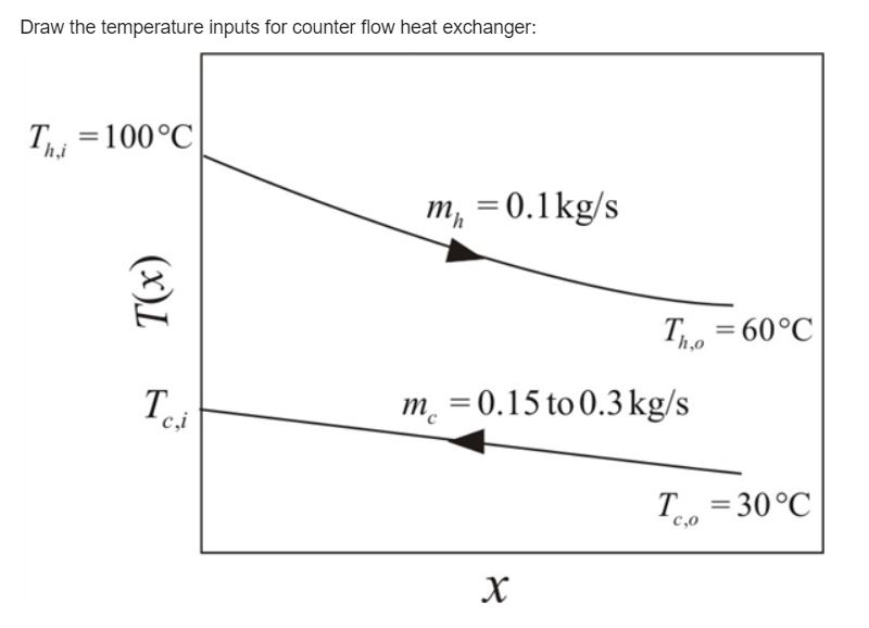 Solved Draw the temperature inputs for counter flow heat | Chegg.com