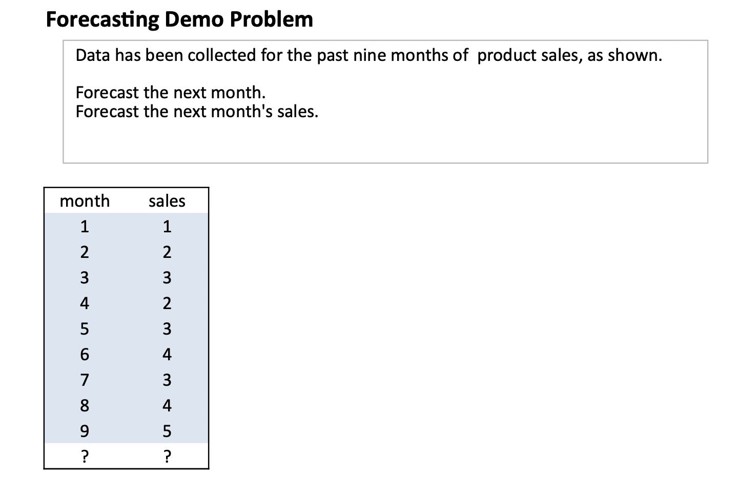 Solved Solve the forecasting demo problem with a calculator; | Chegg.com