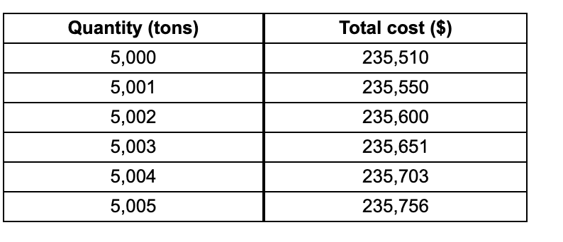 Solved Suppose that you are a manager of a firm like | Chegg.com