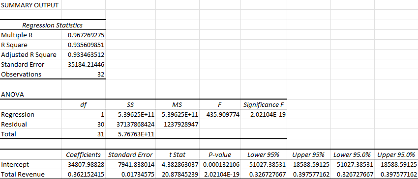Solved SUMMARY OUTPUT \begin{tabular}{l|r} \hline | Chegg.com