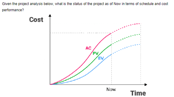 Solved Please describe answer in detail. Given the project | Chegg.com