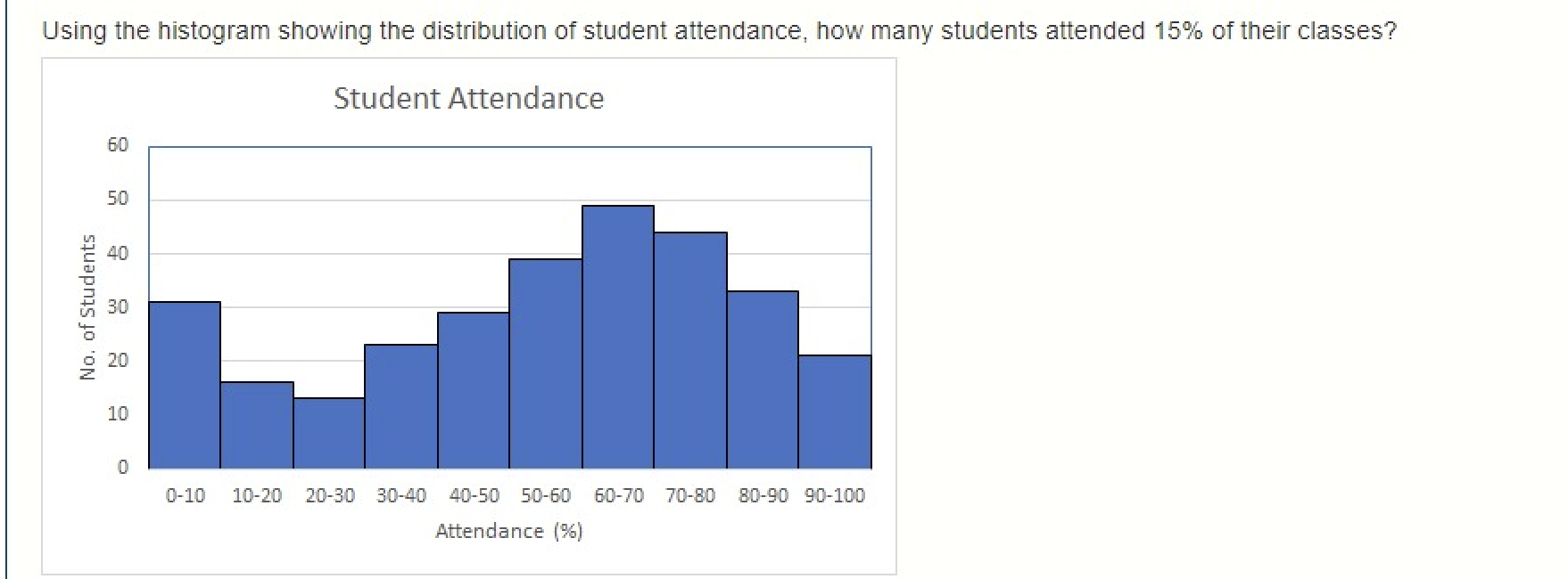Solved Using the histogram showing the distribution of | Chegg.com