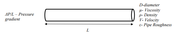 Solved The pressure gradient ΔP/L in turbulent | Chegg.com