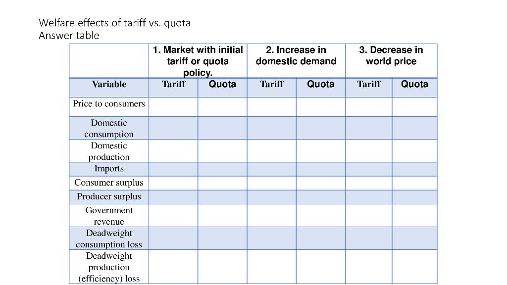 Using the provided graph and answer table, answer the | Chegg.com