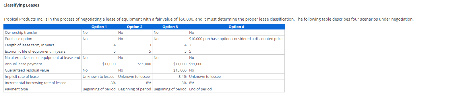 Solved Classifying Leases For each of the four options, | Chegg.com Solved Classifying Leases For each of the four options, | Chegg.com