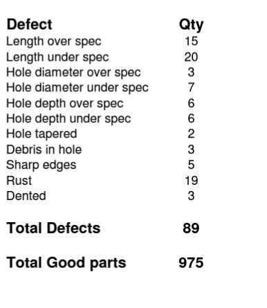 Solved Refer to the attached table of defects (Exam 3 Table | Chegg.com