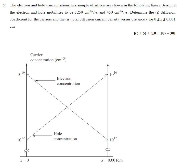 Solved 5. The electron and hole concentrations in a sample | Chegg.com