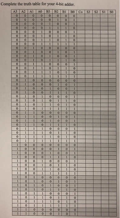 Solved Complete the truth table for your 4-bit adder 0 0 0 0 | Chegg.com