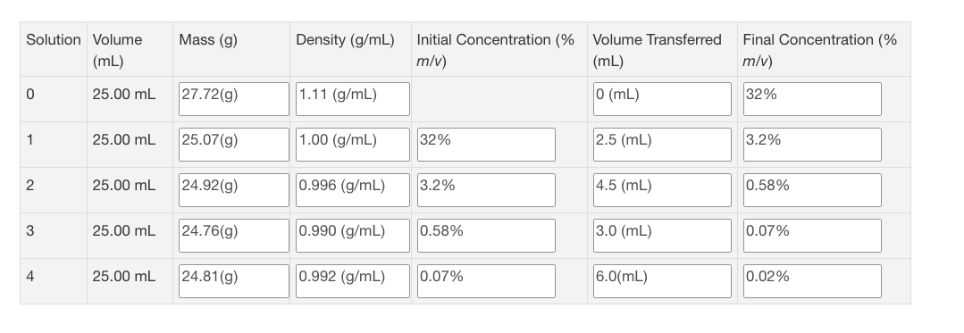 Solved Mass (g) Density (g/mL) Solution Volume (mL) Initial | Chegg.com