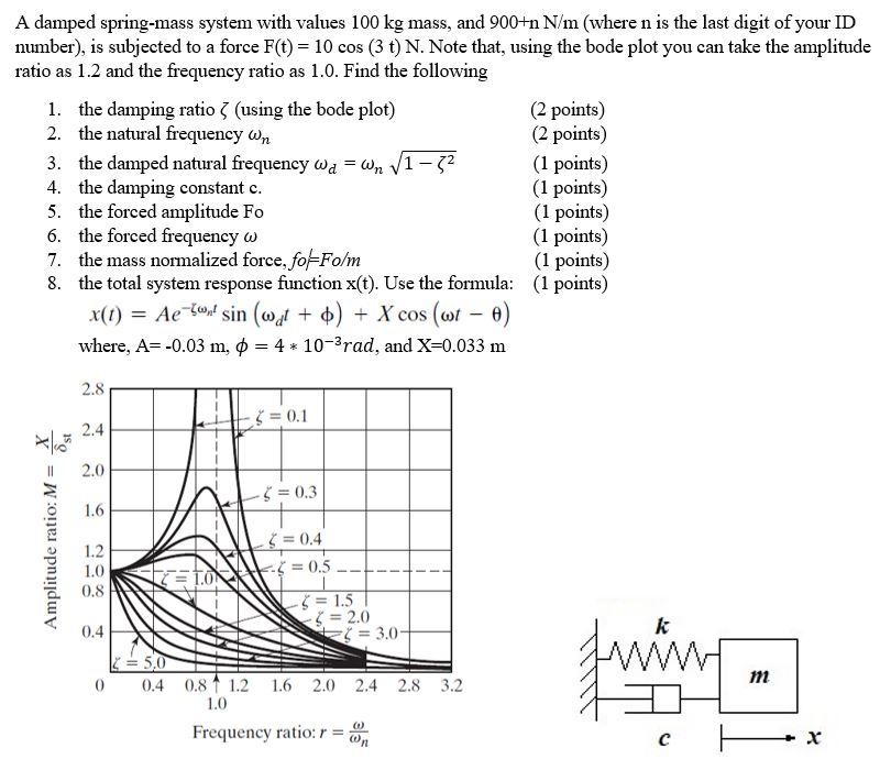 Solved A damped spring-mass system with values 100 kg mass, | Chegg.com
