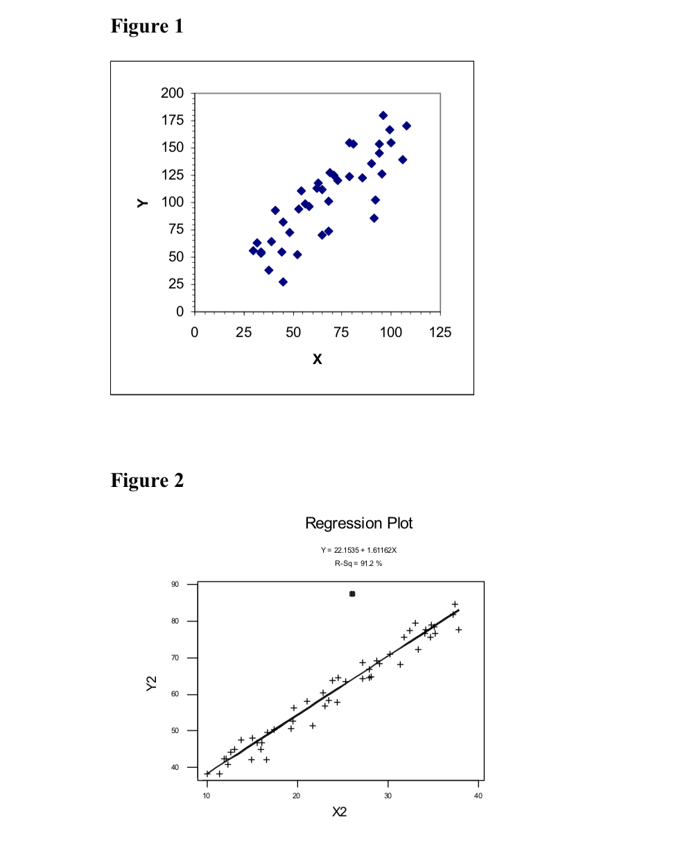 Solved Figure 1 200 175 150 125 > 100 75 50 25 0 0 25 50 75 | Chegg.com