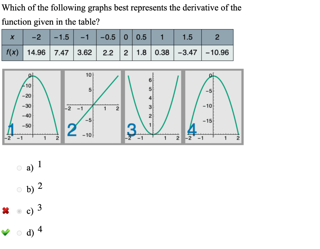 Solved Which of the following graphs best represents the | Chegg.com