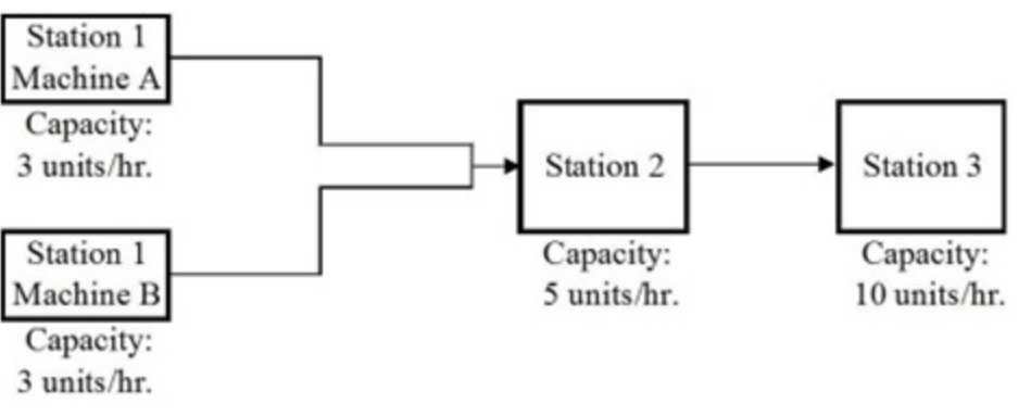 Solved Consider the simple 3-station assembly line | Chegg.com